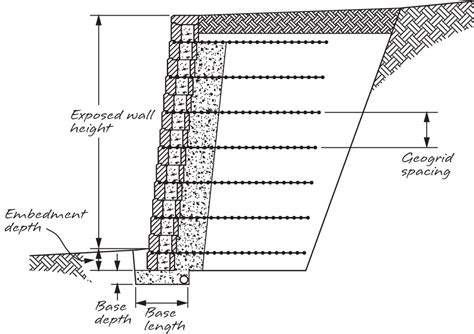 Retaining Wall Construction Checklist