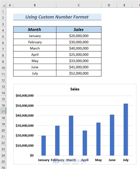 How To Use Millions In Data Labels Of Excel Chart 3 Easy Ways