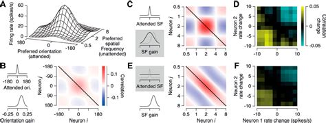 On The Structure Of Neuronal Population Activity Under Fluctuations In Attentional State