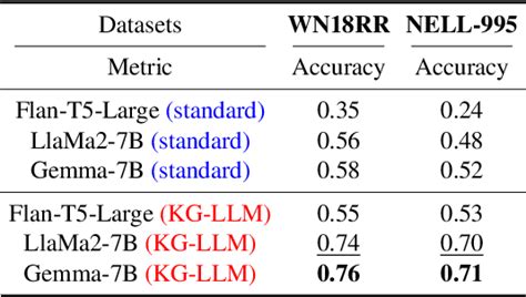 Table From Knowledge Graph Large Language Model KG LLM For Link Prediction Semantic Scholar