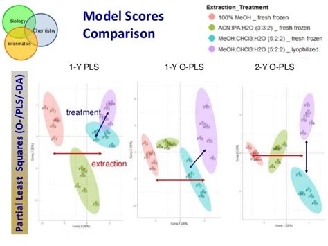 4 Partial Least Squares Modeling