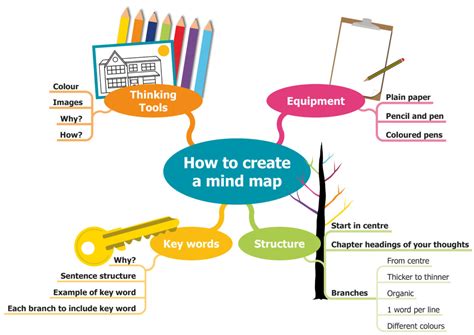 Mind Maps Free Tool For Generating Fresh Ideas Esteem