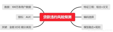 天池安泰杯金融科技挑战赛冠军方案 零基础风控学习赛top方案分享 “安泰杯”—金融科技学习赛 csdn博客