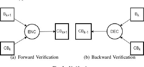 Figure 3 From Ppos Practical Proof Of Storage For Blockchain Full Nodes Semantic Scholar