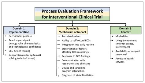 Process Evaluation Of A Randomised Control Trial Of Patient Led Atrial Fibrillation Screening In