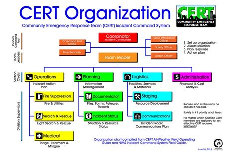 47 Cert Team Ideas Cert Emergency Preparedness Preparedness