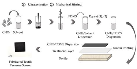 Preparation Procedure Of Textile Based Mwcnts Pdms Nanocomposite Download Scientific Diagram