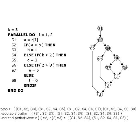 an example loop with its cfg and associated paths download scientific