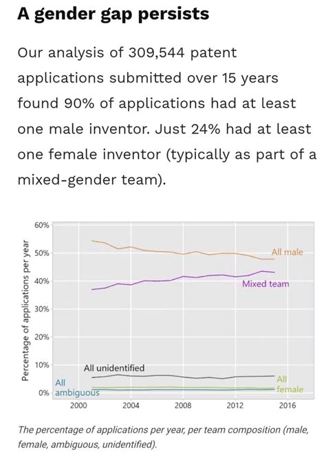 Bharat Saxena On Linkedin Are Women As Successful As Men In Securing A Patent For Their