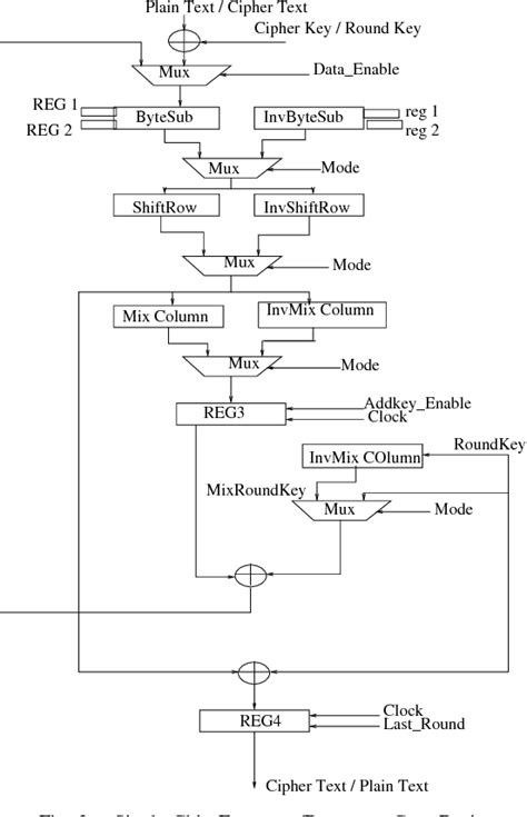 Figure 3 From Single Chip Encryptordecryptor Core Implementation Of