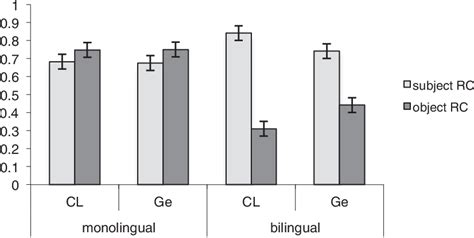 figure 2 from cross linguistic influence in simultaneous cantonese