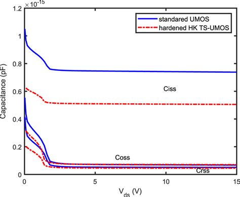 The Input Ciss Reference Crss And Output Coss Capacitances For