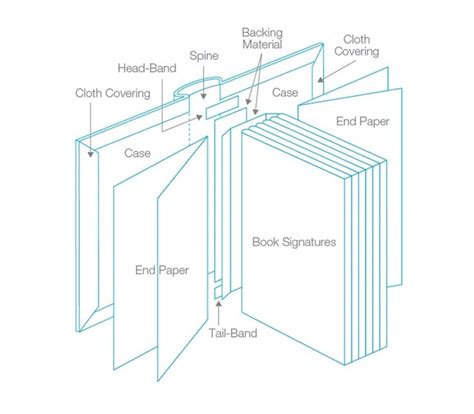 15 Detailed Diagrams That Show How A Book Is Made Book Binding Book