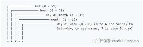 postgresql 定期任务的 PG cron 腾讯云开发者社区 腾讯云