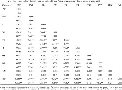 Phenotypic Correlation Coefficient Among Fruit Yield And Quality Download Scientific Diagram