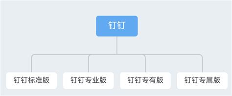 钉钉收费版和免费版的区别是什么？钉钉标准版、专业版、专有版、专属版的功能区别和价格介绍？ 知乎