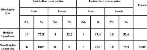 Sex Distribution Of Epstein Barr Virus Lmp Download Scientific Diagram
