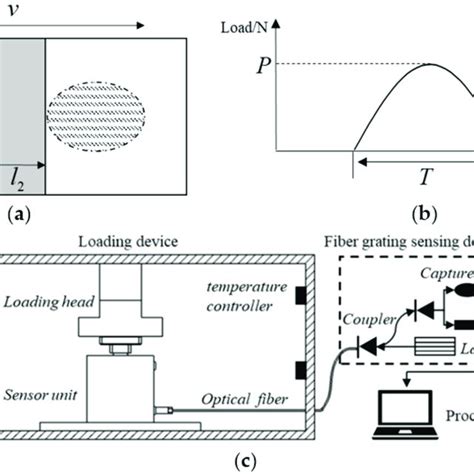 Laboratory Experiment Design A Tire Loading Process B Dynamic