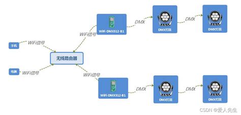 Wifi 转dmx512模块 支持art Net Sacn Rdm Dmxartnet转dmx512开发 Csdn博客