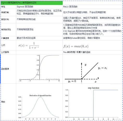 sigmoid激活函数和relu激活函数的区别： sigmoid和relu区别 csdn博客