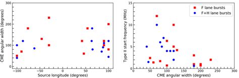 CME Angular Width Near The Time Of Type II Start Compared With The Download Scientific Diagram