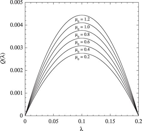 The Cumulant Generating Function Qlambda Q λ Versus The