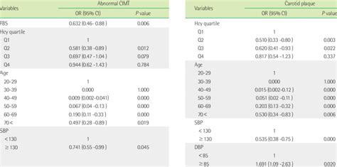 Logistic Regression Analysis For The Variables Affecting Abnormal
