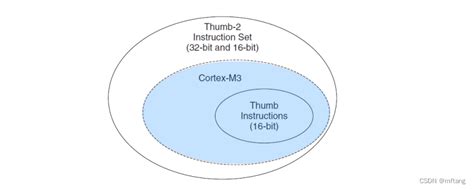 浅析arm contex cm3内核架构 arm架构mcu csdn博客