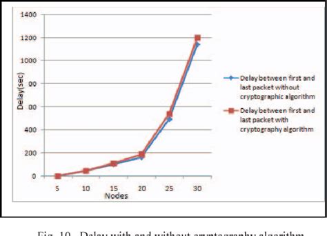 Figure 10 From An Enhanced Elliptic Curve Algorithm For Secured Data