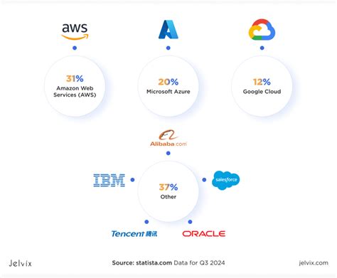 AWS Vs Google Cloud Vs Azure Detailed Cloud Comparison