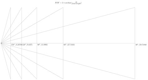 Math Logic Between Camera Angle And Lens Blender Stack Exchange