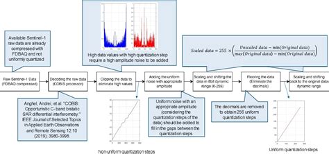 Figure 1 From Adaptation Of Decoded Sentinel 1 Sar Raw Data For The