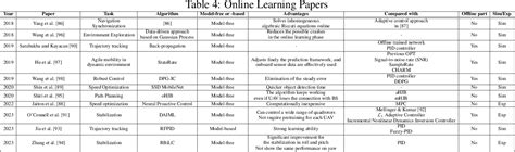 table 4 from a survey of offline and online learning based algorithms