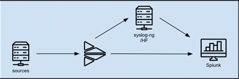 Processing Syslog Messages And Sending To Splunk Community