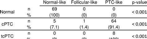 Cluster Assignment For Each Histological Subtype Download Scientific