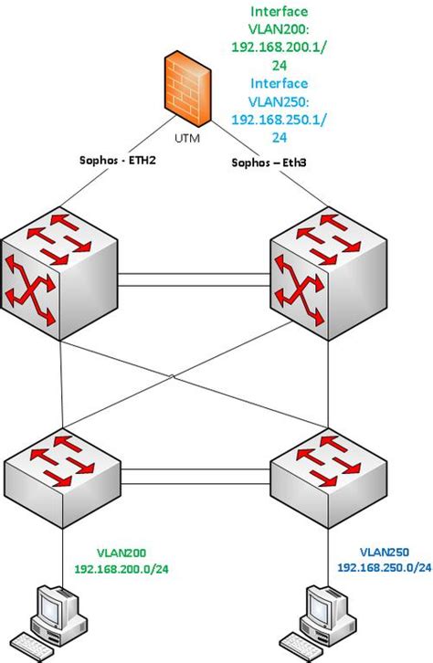 inter vlan routing with redundant topology network protection