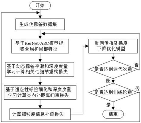 一种基于细粒度信息补偿损失的牛只身份识别方法