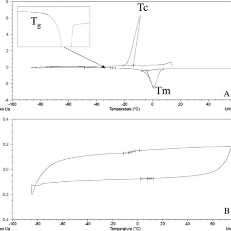 A Thermogram Of Parsley Aw 0 693 With Tg Glass Transition
