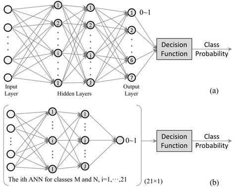 The Architecture Of Ann With Multiple Outputs A And Modular Ann Download Scientific Diagram