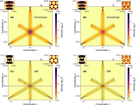 Figure 6 From Quantum Signatures Of The Mixed Classical Phase Space For Three Interacting