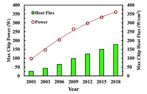 Prediction Of Maximum Heat Flux And Power Of Microprocessor Chips 1