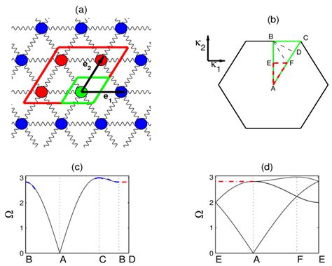 1 panel a displays the hexagonal mass spring lattice where the