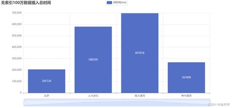 达梦｜人大金仓｜神舟通用｜南大通用 国产单机数据库硬核评测 第一期达梦和金仓性能对比 Csdn博客