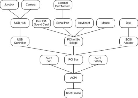 Device Tree Windows Drivers Microsoft Learn