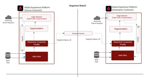 Segment Match Blueprint Adobe Experience Platform