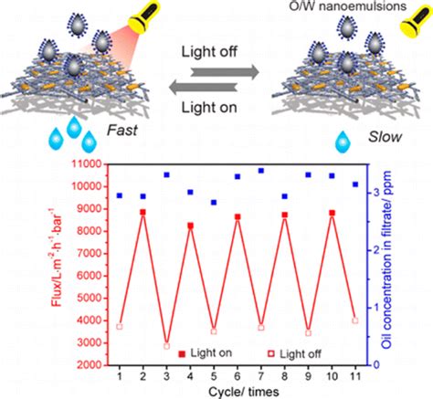 Photothermal Responsive Single Walled Carbon Nanotube Based Ultrathin Membranes For Onoff