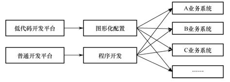 低代码和无代码：简单概念之下的深刻内涵 Cornerstone Segmentfault 思否
