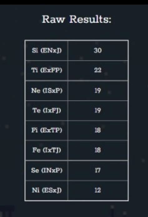 What Socionics Type Can I Be According To This R Socionics