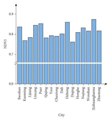 The Characteristic Spatial Patterns Of Ndvi A Spatial Distribution Download Scientific