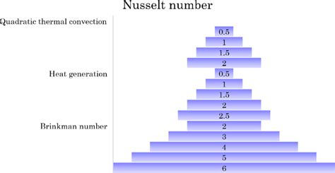 Funnel Charts To See The Variation In Nusselt Number For Several Values Download Scientific